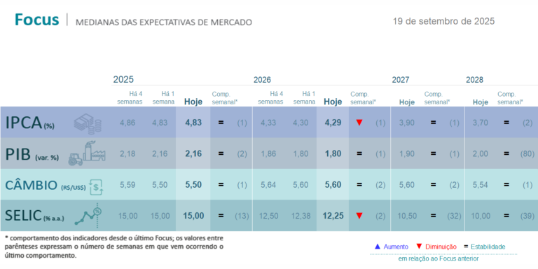 Relatório Focus – 22/09/2025 – Farol do Investidor